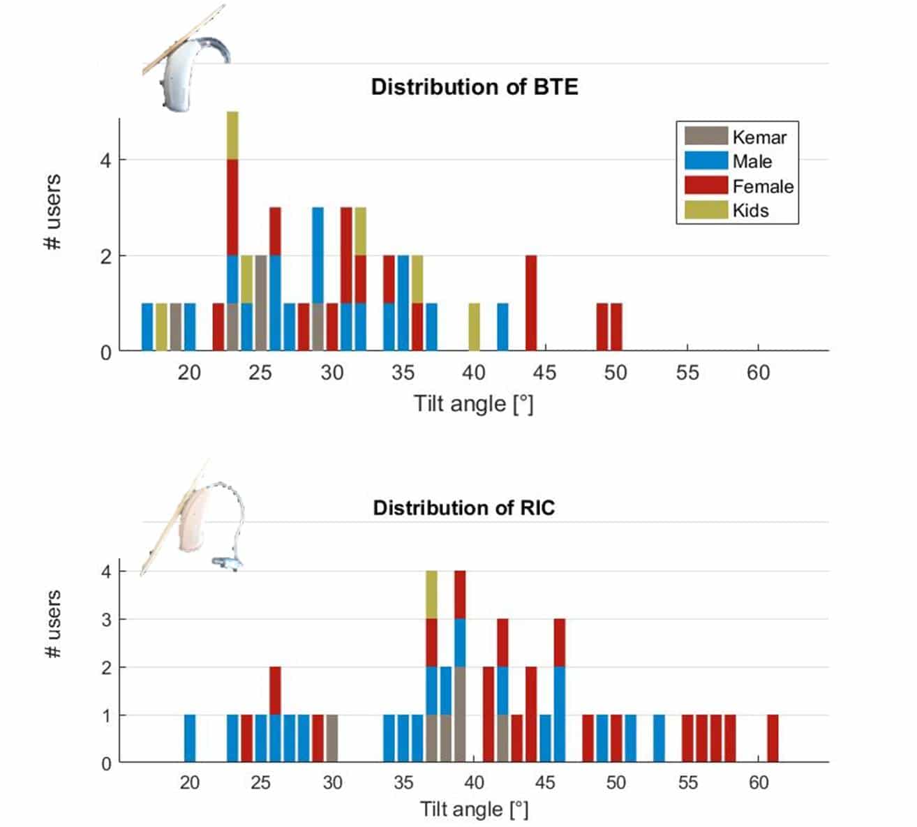 Figure 1. Distribution of tilt angle for BTE and RIC hearing aid styles.