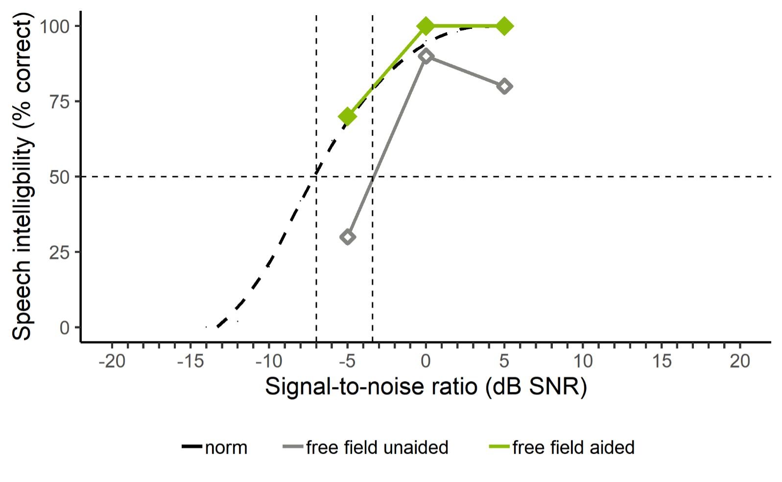 Figure 3: Free field speech-in-noise test