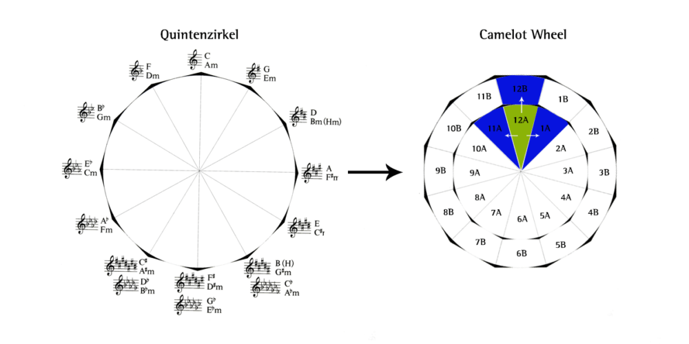Wie kann das Camelot-System bei der Kombination harmonischer Tonarten ...