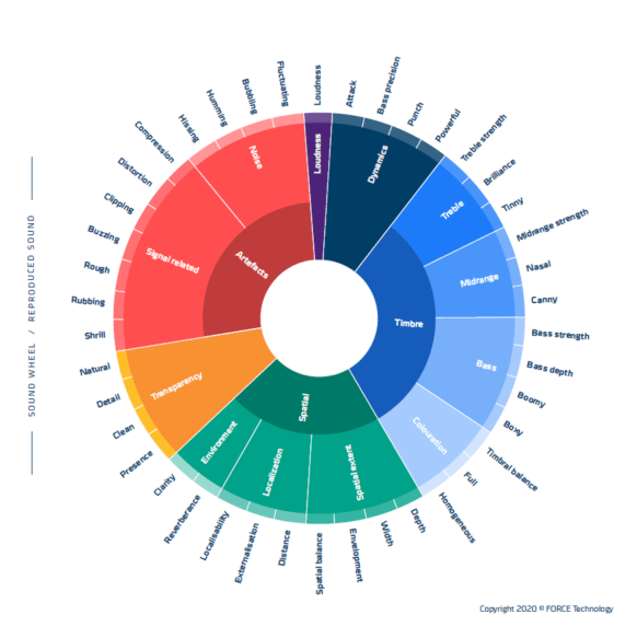 Fig 1. Sound wheel from SenseLab. Link to picture: SenseLab listener ...