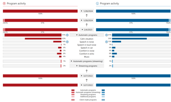 Going beyond with Trial devices