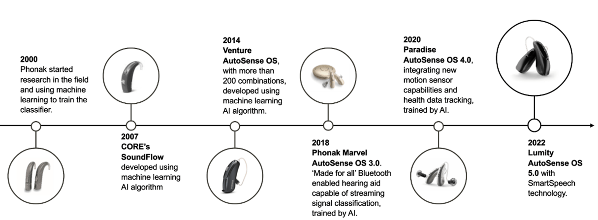 Figure 1: AI integrated into sound classification and noise reduction ...